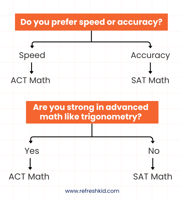 ACT vs SAT Math: A 15-Minute Guide to Help You Decide - Blog Refresh Kid