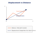 Kinematic Equations: Displacement, Velocity, & Acceleration