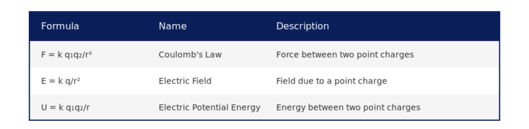 AP Physics C Electricity and Magnetism: Formulas & Tips