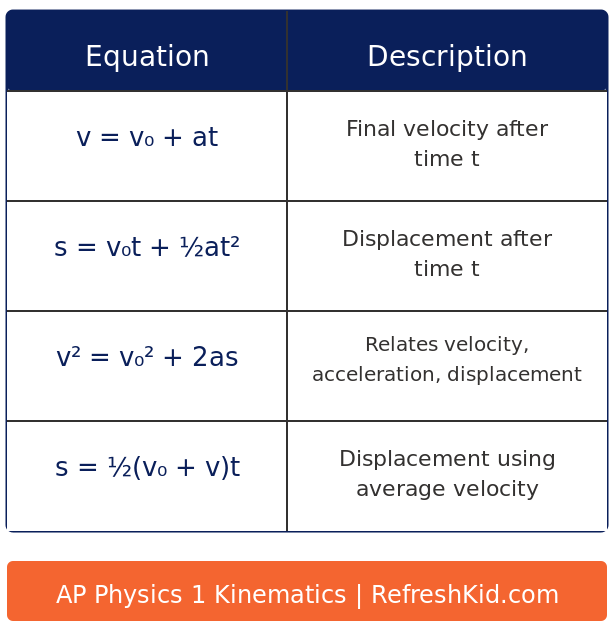 AP Physics 1 Kinematics: Frequently Asked Questions & Free PDF