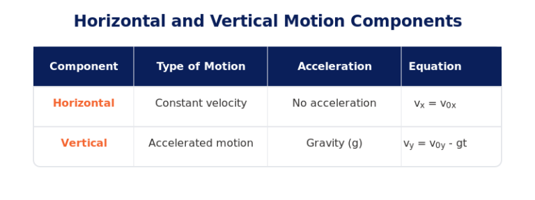 Understanding Motion in Two Dimensions: Projectile Motion